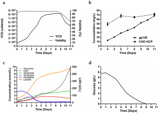 Optimizing the Production of gp145, an HIV-1 Envelope Glycoprotein ...