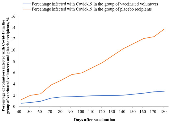 Assessment of Safety and Prophylactic Efficacy of the EpiVacCorona ...