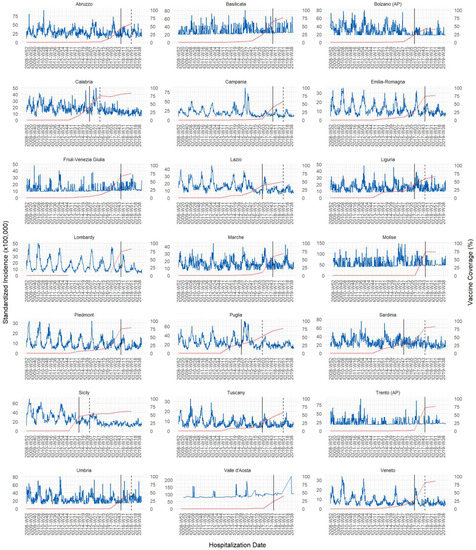 Vaccines | Free Full-Text | The Impact of Rotavirus Vaccination on ...