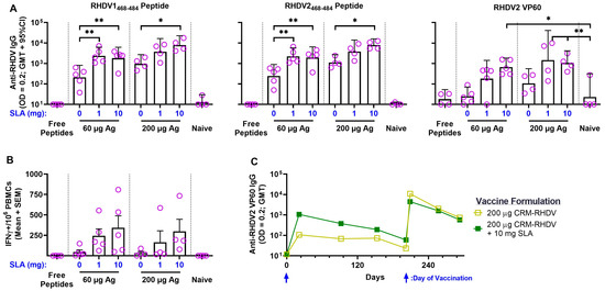 Sulfated Lactosyl Archaeol Archaeosome-Adjuvanted Vaccine Formulations ...