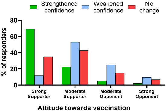 Vaccines | Free Full-Text | Impact of the COVID-19 Pandemic on ...