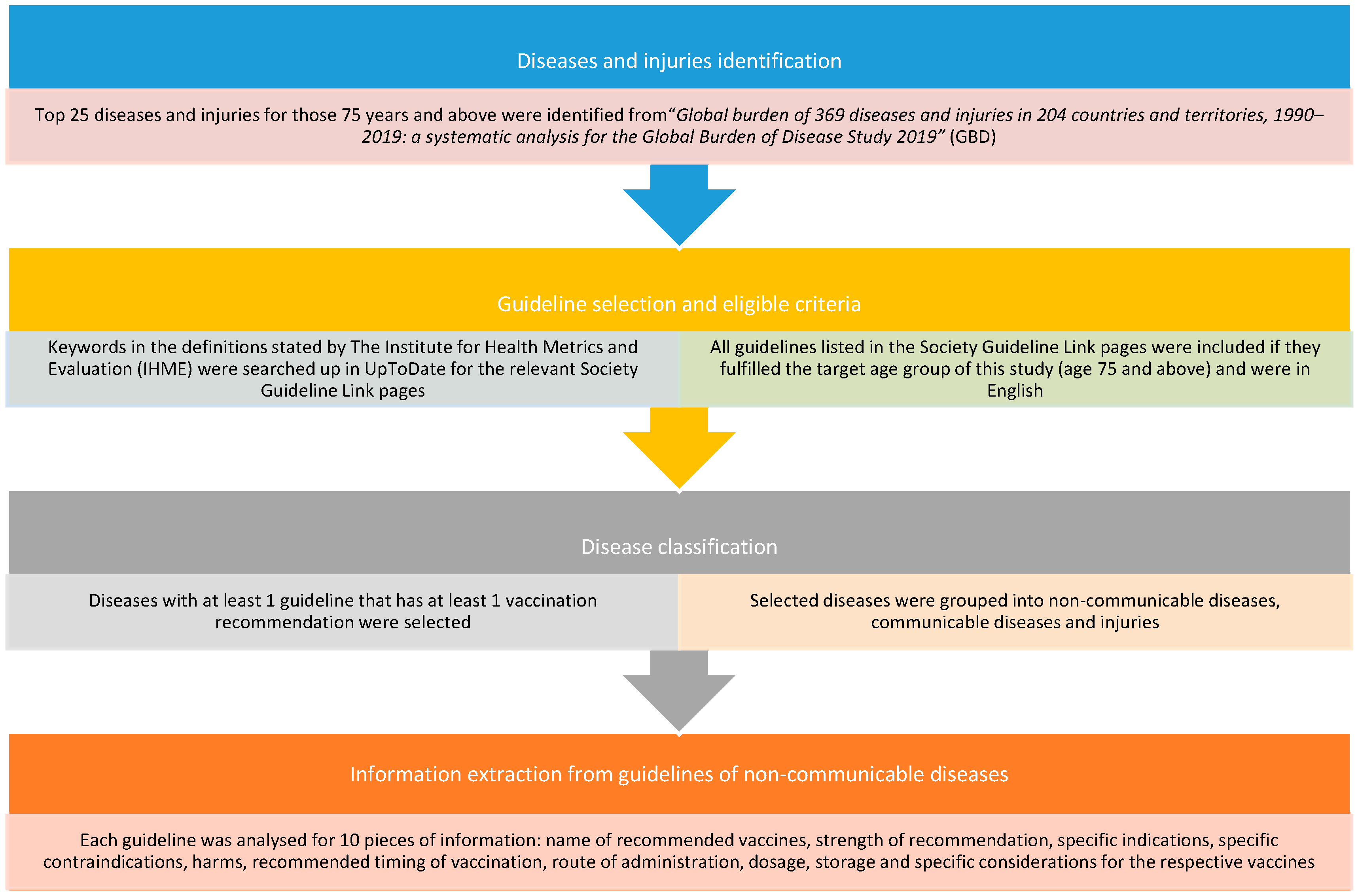 Review of Vaccination Recommendations in Guidelines for Non ...