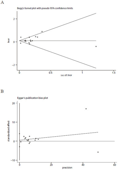 A Meta-Analysis on the Association between Peptic Ulcer Disease and ...