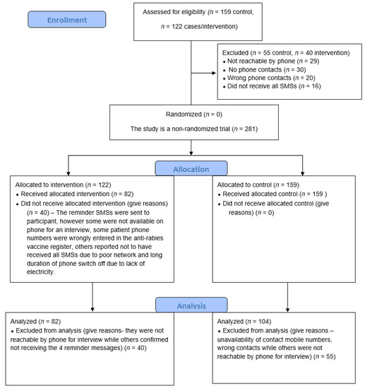 Effect of Phone Text Message Reminders on Compliance with Rabies Post ...