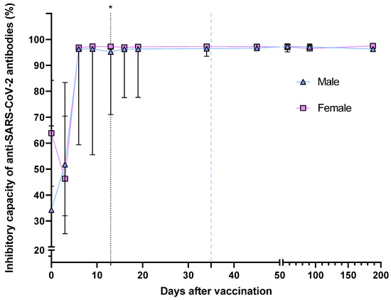 BNT162b2 Vaccination after SARS-CoV-2 Infection Changes the Dynamics of Total and Neutralizing ...