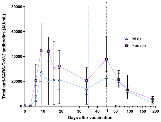 Vaccines | Free Full-Text | BNT162b2 Vaccination after SARS-CoV-2 Infection Changes the Dynamics ...