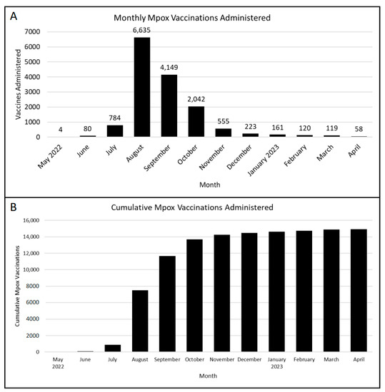 Critical Elements of an Mpox Vaccination Model at the Largest Public Health Hospital System in ...