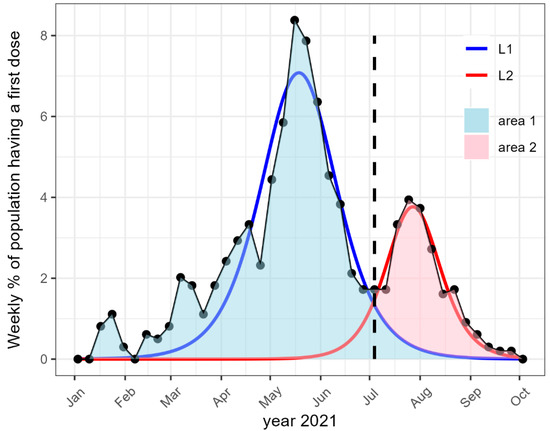 Vaccines | Free Full-Text | COVID-19 Vaccination Rate under Different ...