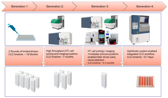 CMC Strategies and Advanced Technologies for Vaccine Development to ...