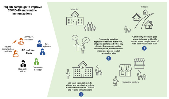 Community-Based Approaches to Increase COVID-19 Vaccine Uptake and ...