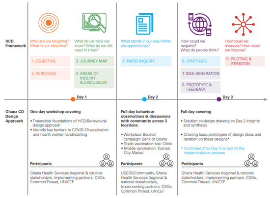Community-Based Approaches to Increase COVID-19 Vaccine Uptake and ...