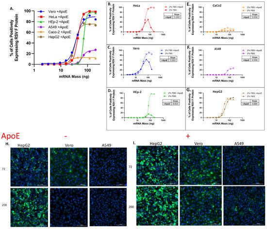 Development and Characterization of an In Vitro Cell-Based Assay to ...