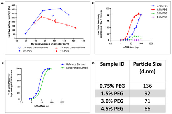 Development and Characterization of an In Vitro Cell-Based Assay to ...