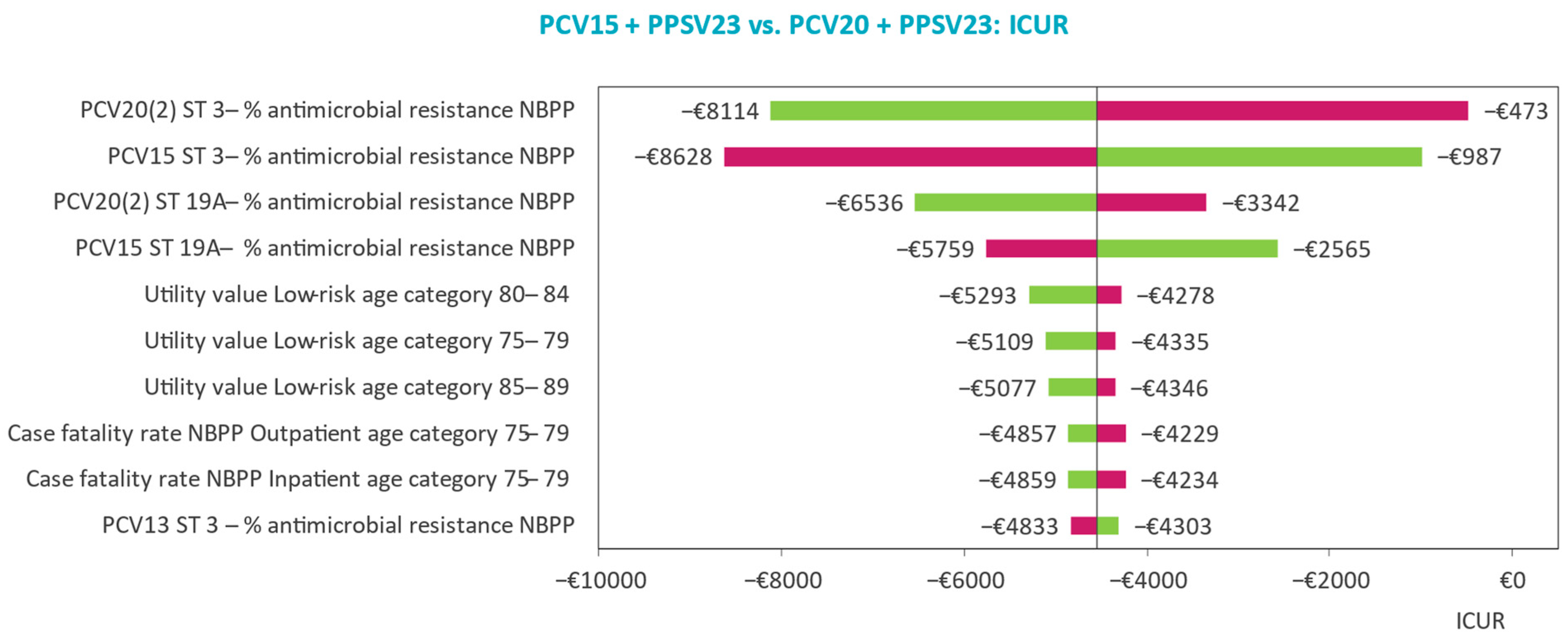 Vaccines | Free Full-Text | Cost-Effectiveness of Pneumococcal ...