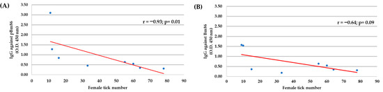 Vaccines | Free Full-Text | Testing Efficacy of a Conserved Polypeptide ...