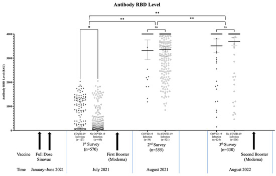 High Levels of Anti-SARS-CoV-2 Receptor-Binding Domain (RBD) Antibodies ...