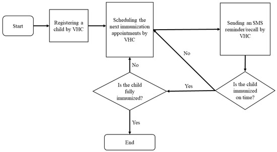 Vaccines | Free Full-Text | Acceptance of a Text Messaging Vaccination ...