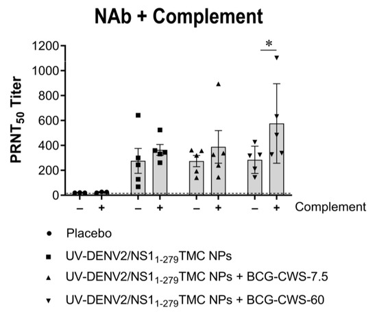 The Adjuvant Activity of BCG Cell Wall Cytoskeleton on a Dengue Virus-2 ...
