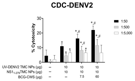 The Adjuvant Activity of BCG Cell Wall Cytoskeleton on a Dengue Virus-2 ...