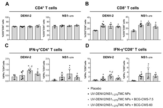 The Adjuvant Activity of BCG Cell Wall Cytoskeleton on a Dengue Virus-2 ...