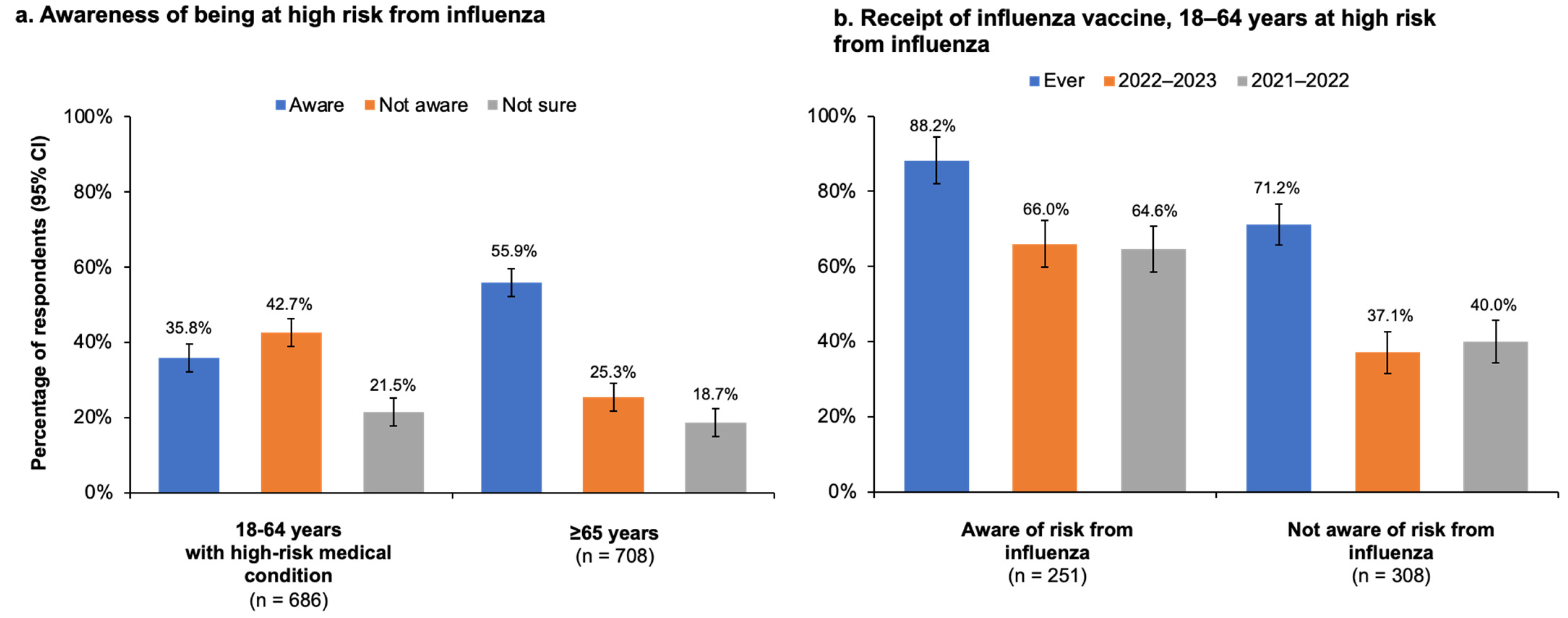 Knowledge, Perceptions, and Self-Reported Rates of Influenza ...
