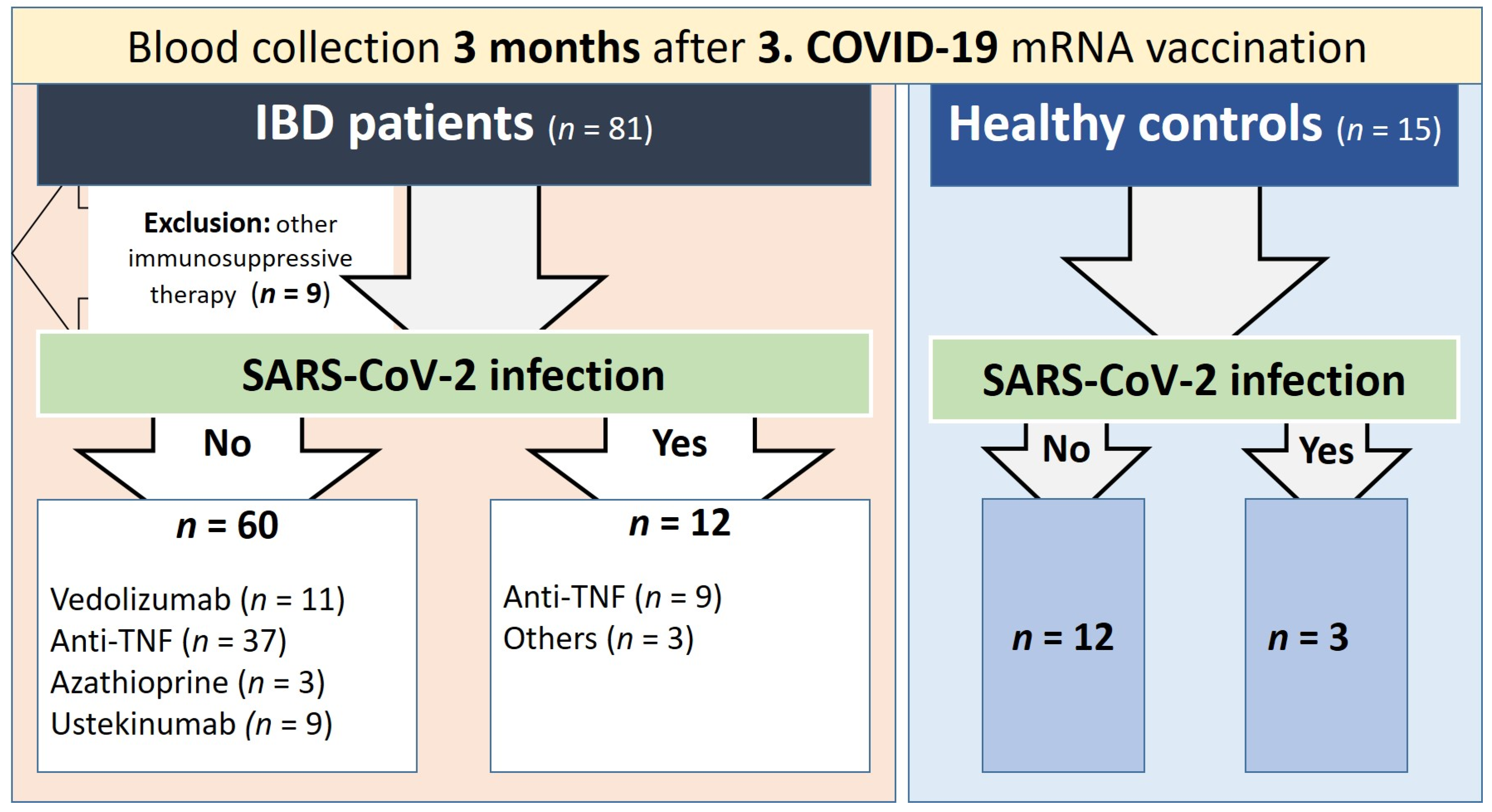 Humoral Immunity in Immunosuppressed IBD Patients after the Third SARS ...