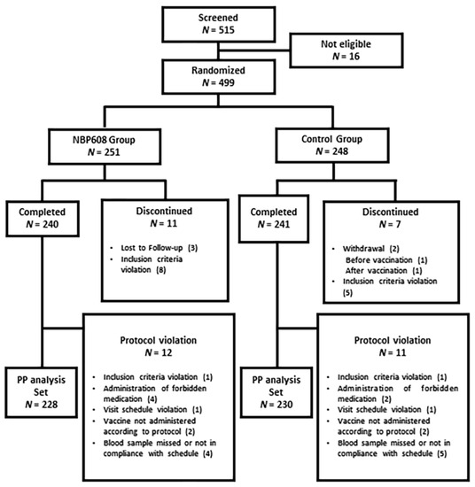 Immunogenicity and Safety of a Newly Developed Live Attenuated ...