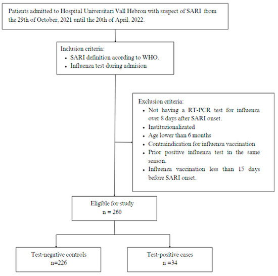 Influenza Vaccine Effectiveness against Hospitalization, Season 2021/22 ...