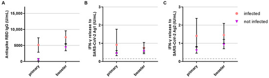 Long-Term Immune Response Profiles to SARS-CoV-2 Vaccination and Infection in People with ...