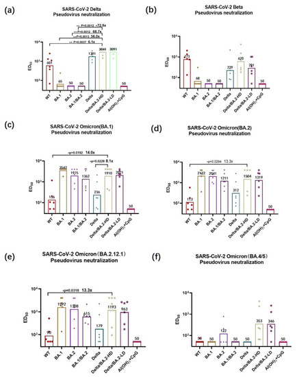 A Delta–Omicron Bivalent Subunit Vaccine Elicited Antibody Responses in Mice against Both ...
