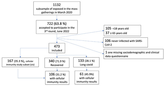 Vaccines | Free Full-Text | Long COVID Prevalence and the Impact of the ...