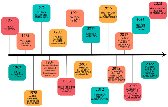 Vaccines | Free Full-Text | In Vitro Transcribed RNA-Based Platform ...