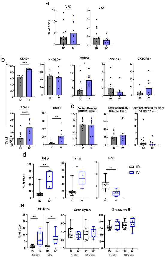 IV BCG Vaccination and Aerosol BCG Revaccination Induce Mycobacteria ...