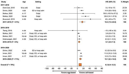 Effectiveness of Cell-Based Quadrivalent Seasonal Influenza Vaccine: A ...