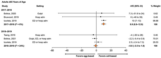 Effectiveness of Cell-Based Quadrivalent Seasonal Influenza Vaccine: A ...
