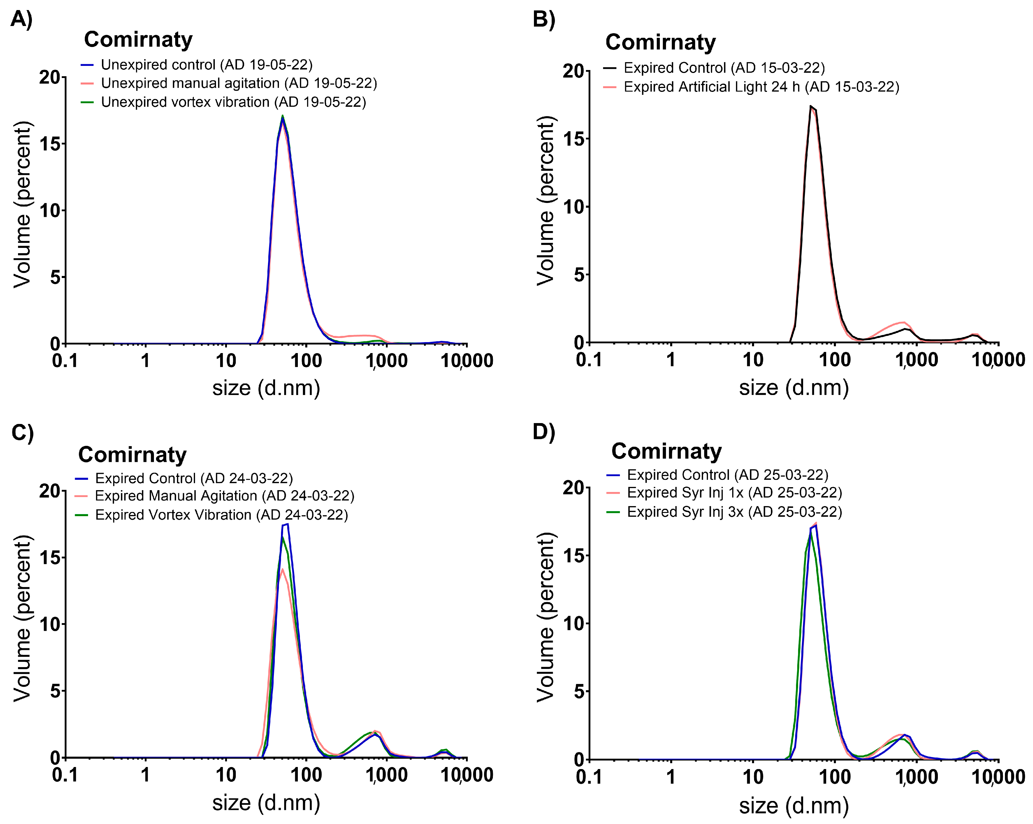 Analysing the In-Use Stability of mRNA-LNP COVID-19 Vaccines Comirnaty ...