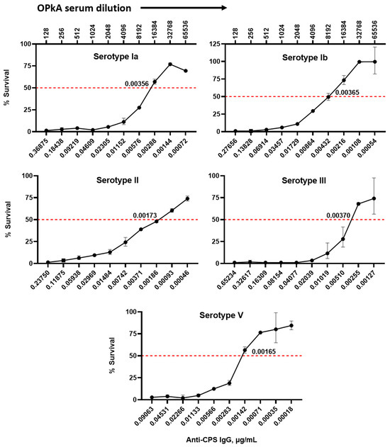 Development of A Standardized Opsonophagocytosis Killing Assay for ...