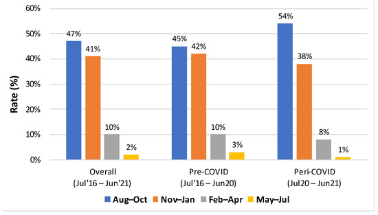 Trends in Influenza Vaccination Rates among a Medicaid Population from ...