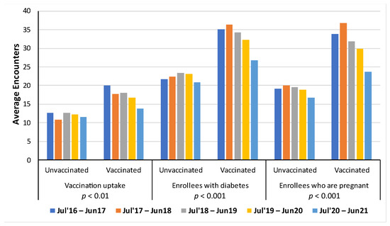 Trends in Influenza Vaccination Rates among a Medicaid Population from ...