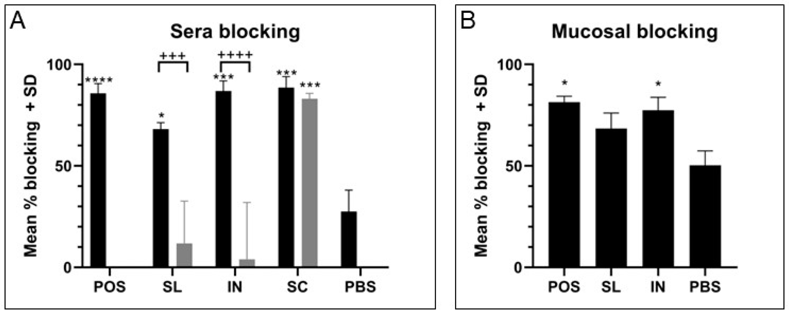 Mucosal Immunization Has Benefits over Traditional Subcutaneous ...