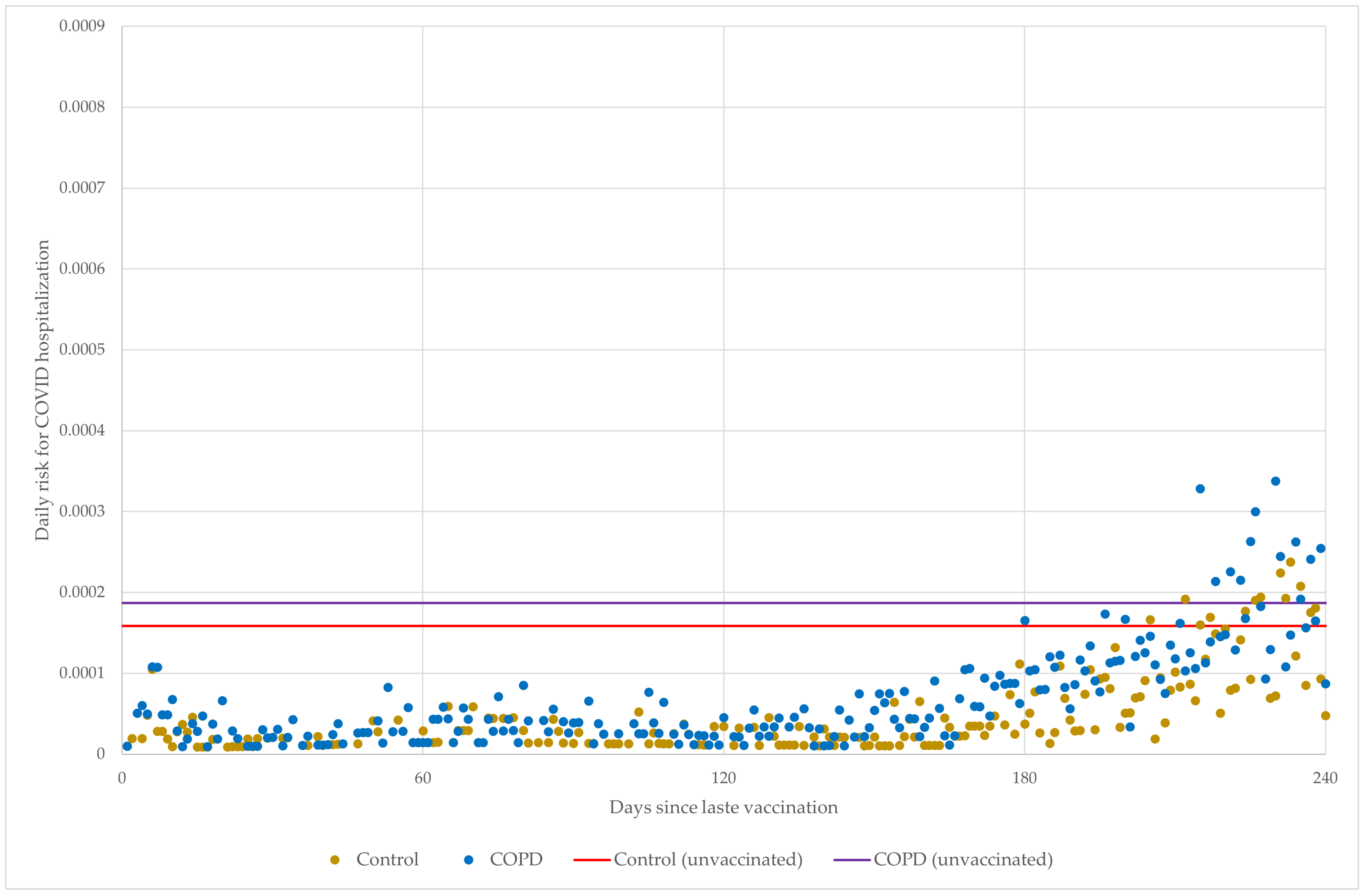 Waning of SARS-CoV-2 Vaccine Effectiveness in COPD Patients: Lessons ...