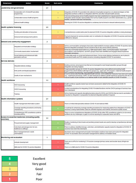 First Field Test of the Novel Integration Mapping Tool for COVID-19 ...