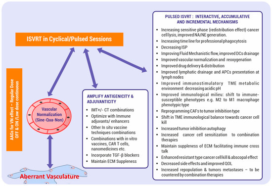 Therapeutic In Situ Cancer Vaccine Using Pulsed Stereotactic Body ...