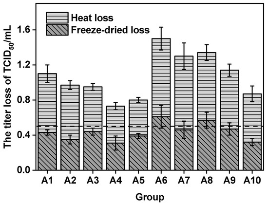 Screening and Stability Evaluation of Freeze-Dried Protective Agents ...