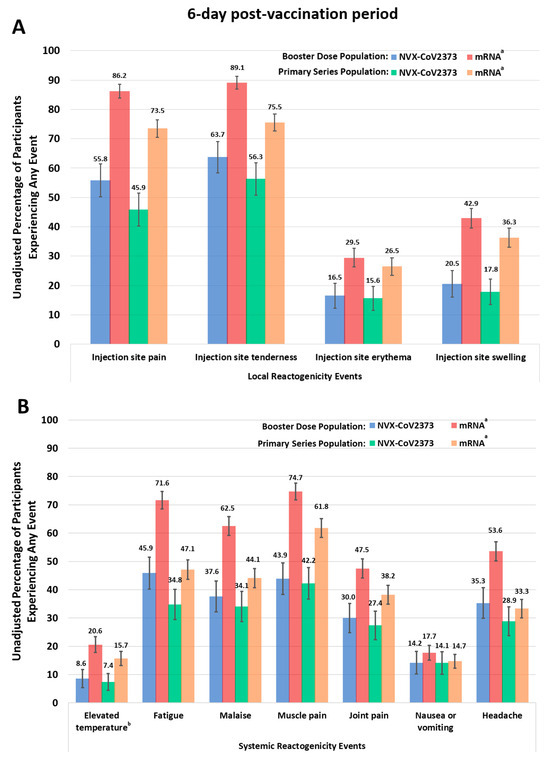 Burden and Impact of Reactogenicity among Adults Receiving COVID-19 ...