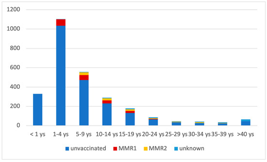 Suboptimal MMR Vaccination Coverages—A Constant Challenge for Measles ...