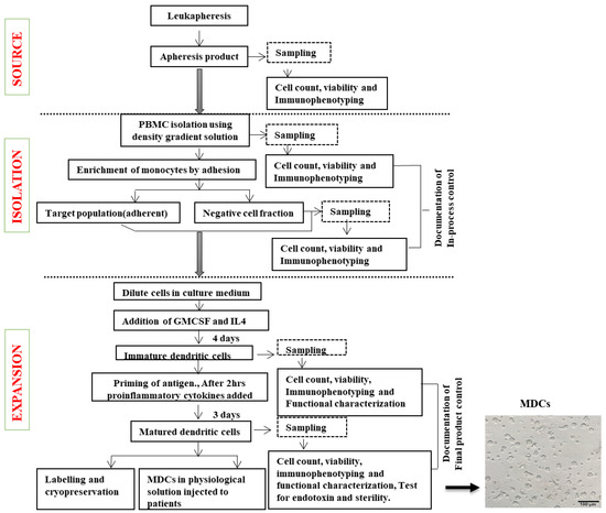 Optimization and Validation of a Harmonized Protocol for Generating ...