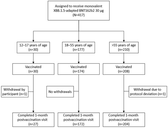 Safety and Immunogenicity of the Monovalent Omicron XBB.1.5-Adapted ...