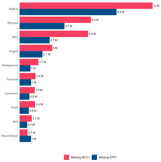 Status of Routine Immunization Coverage in the World Health ...