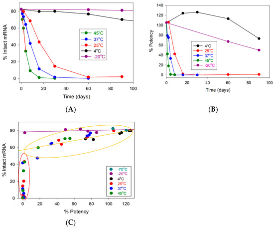 Correlating Stability-Indicating Biochemical and Biophysical ...